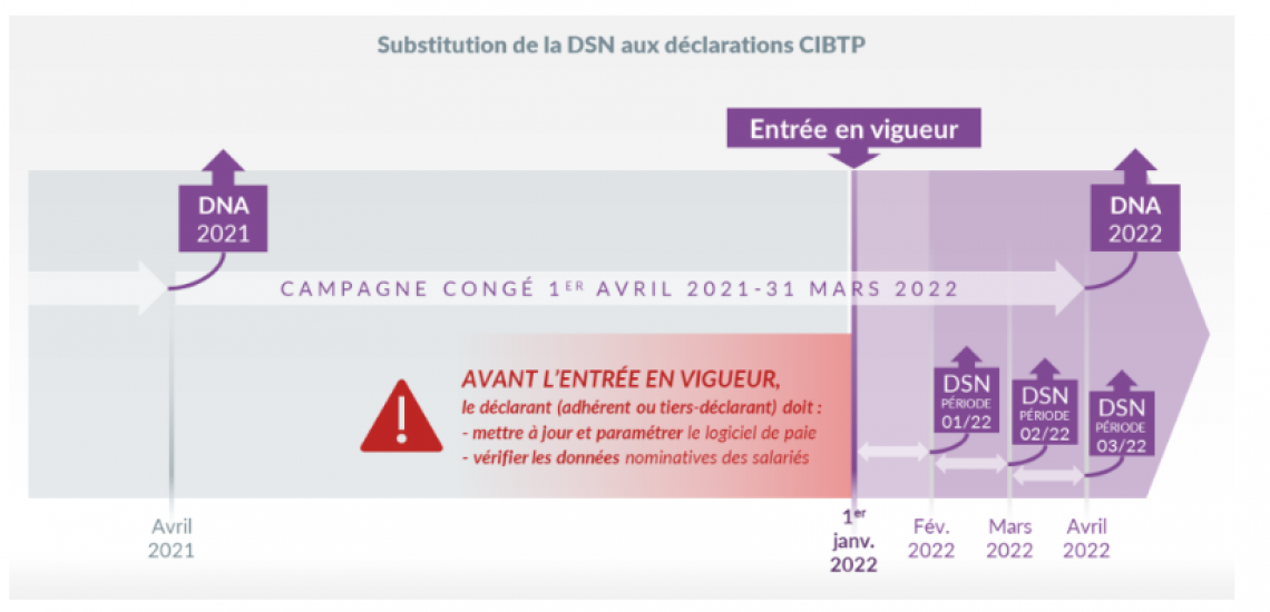 Actualité CIBTP : les déclarations CIBTP en janvier 2022 changent ・ CAPEB