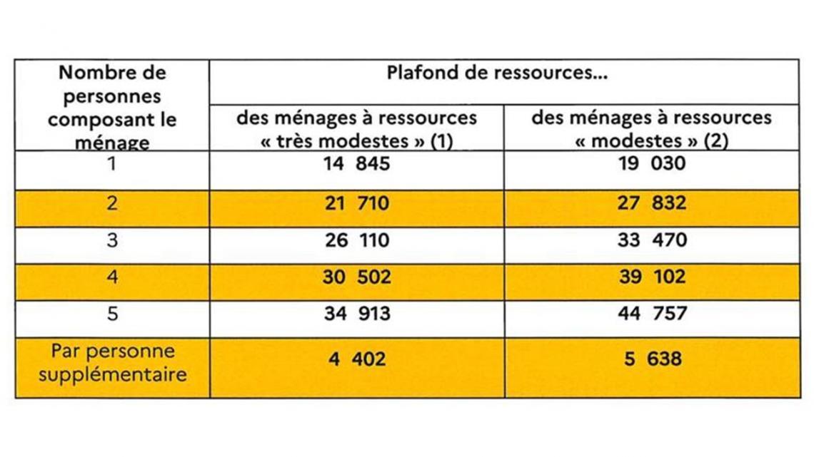 Nouveau barème ANAH propriétaire occupant ・ CAPEB