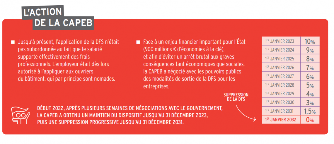 DÉDUCTION FORFAITAIRE SPÉCIFIQUE (DFS) LA CAPEB FAIT LE POINT ! ・ CAPEB