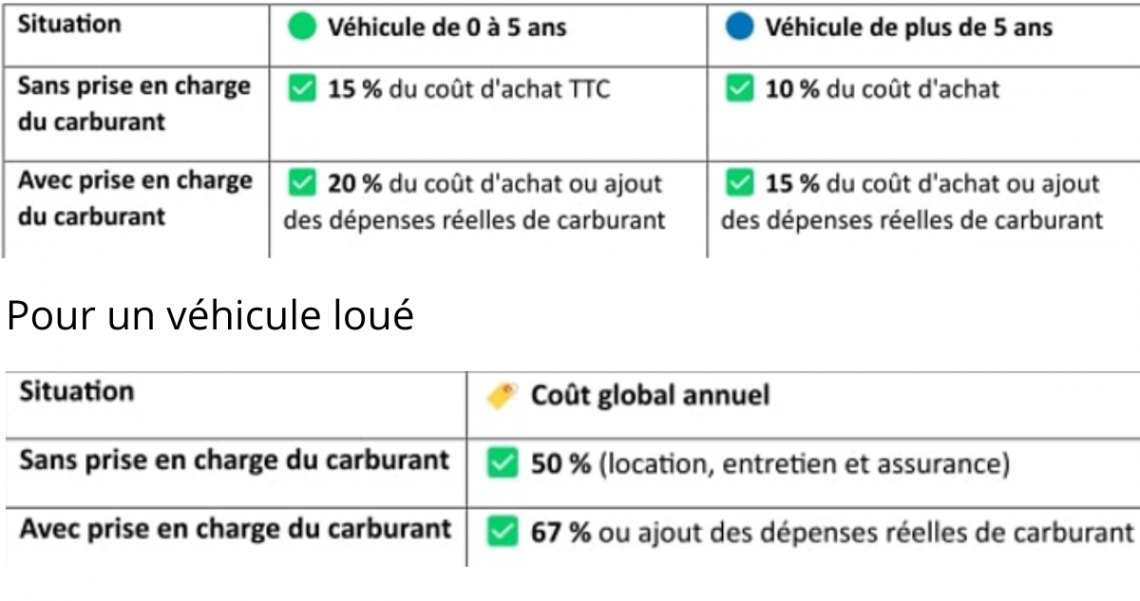 Abattement Avantage En Nature Vehicule Electrique