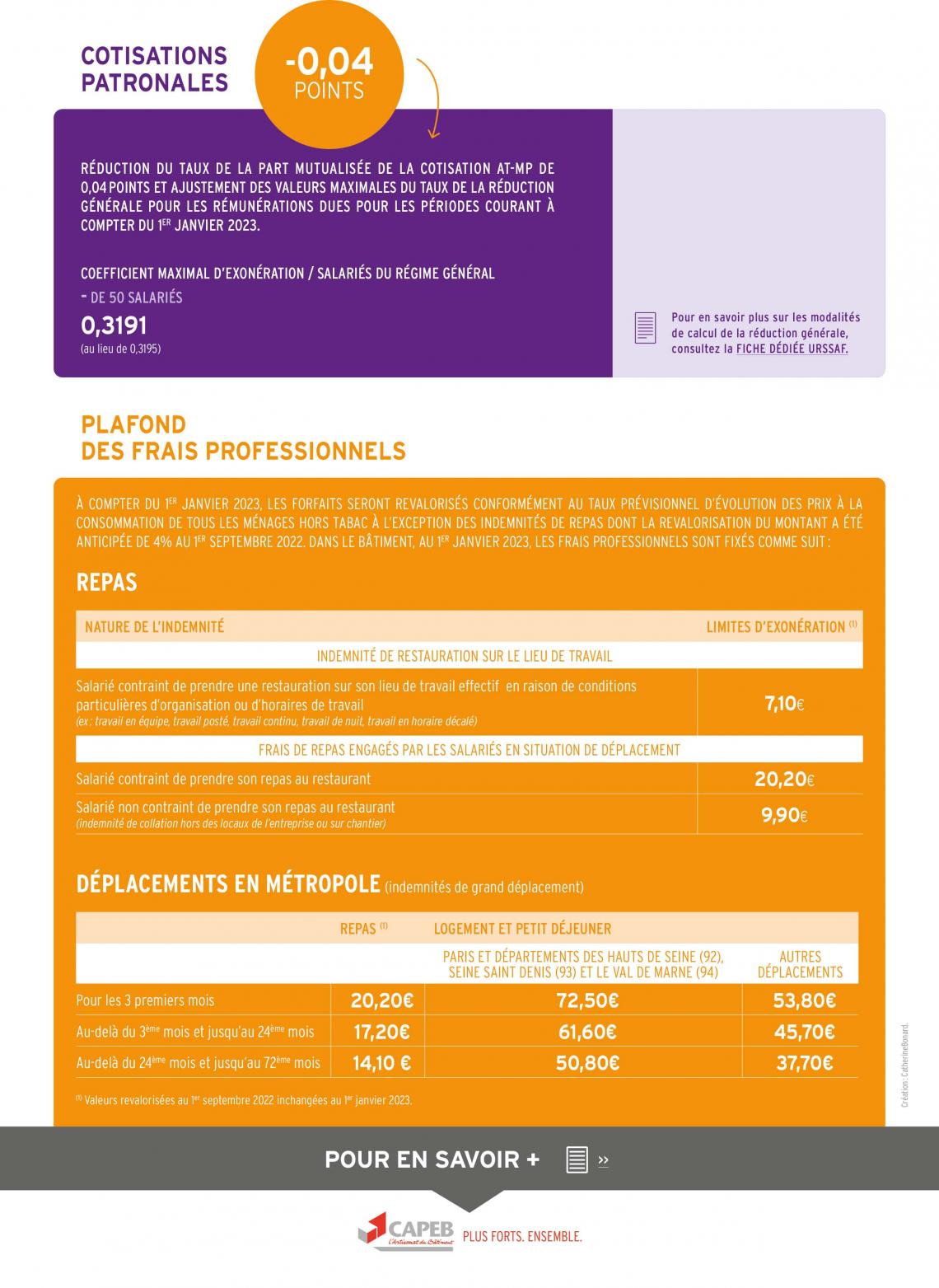 Les nouveautés sociales 2023 ・ CAPEB