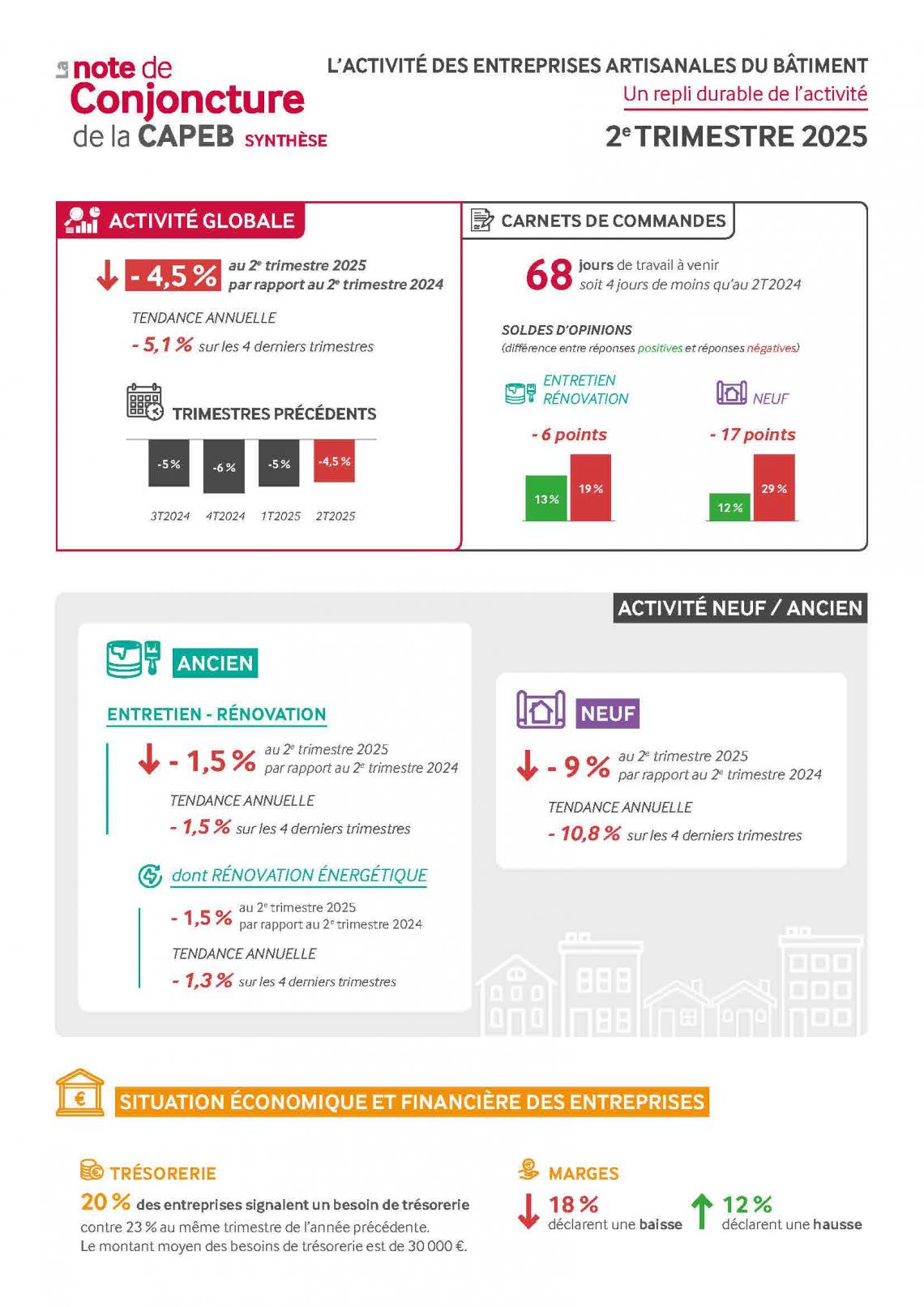 La note de conjoncture : L’ACTIVITÉ DES ENTREPRISES ARTISANALES DU BÂTIMENT Un repli durable de ...