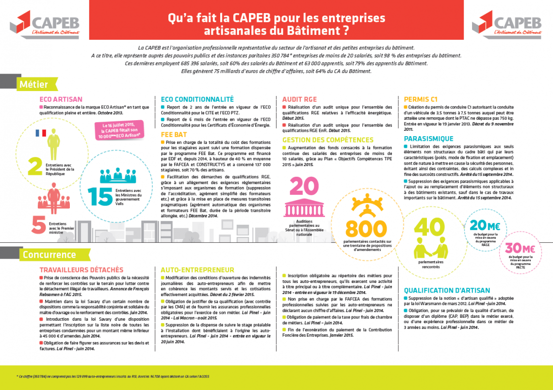 Infographie des Victoires de la CAPEB ・ CAPEB