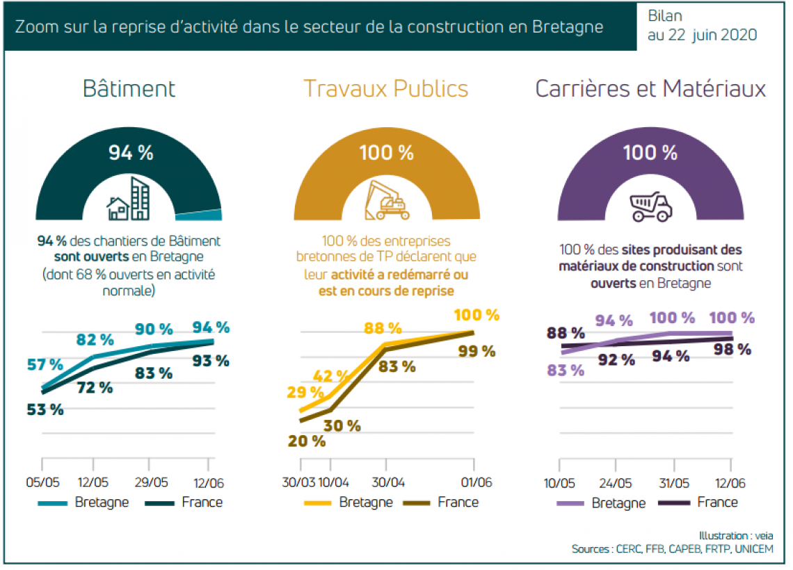 Impact de la crise sanitaire sur l'activité de la filière construction ...