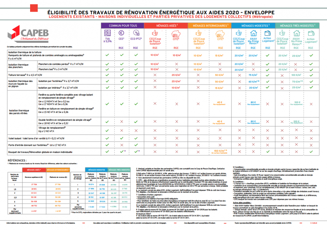 CAPEB ・ Rénovation énergétique - les aides : ce qui change avec le plan de relance au 1er ...