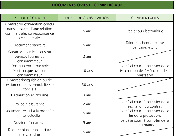 La durée de conservation des documents d’entreprise ・ CAPEB