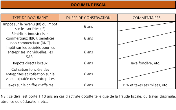 La durée de conservation des documents d’entreprise ・ CAPEB