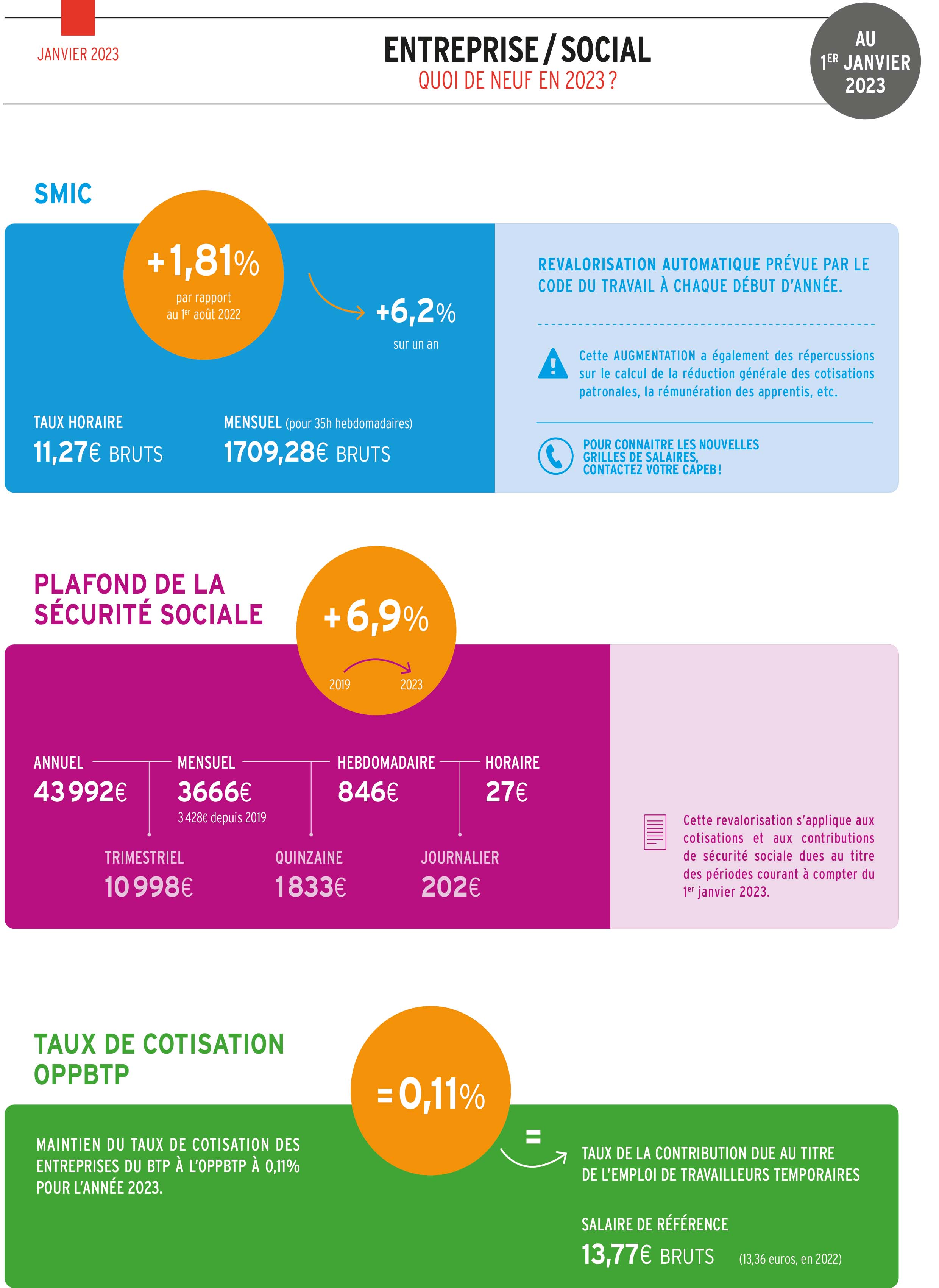 Les nouveautés sociales 2023 ・ CAPEB
