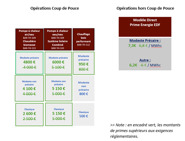Excellente nouvelle, EDF augmente de manière importante ses primes CEE ! ・ CAPEB