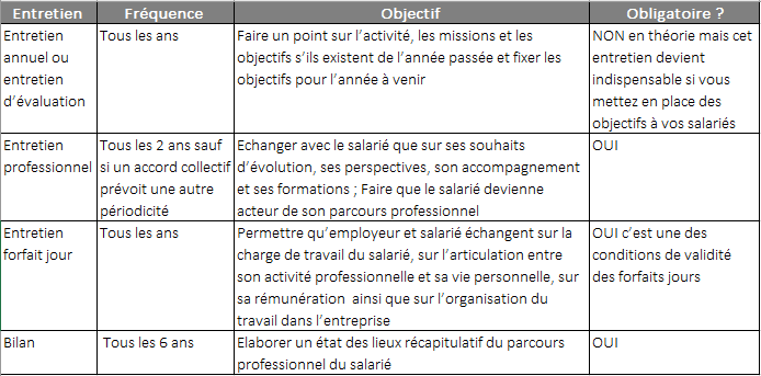 Entretiens professionnels : quelles obligations ? ・ CAPEB