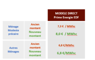 CEE EDF : revalorisation au 1er septembre 2025 ・ CAPEB