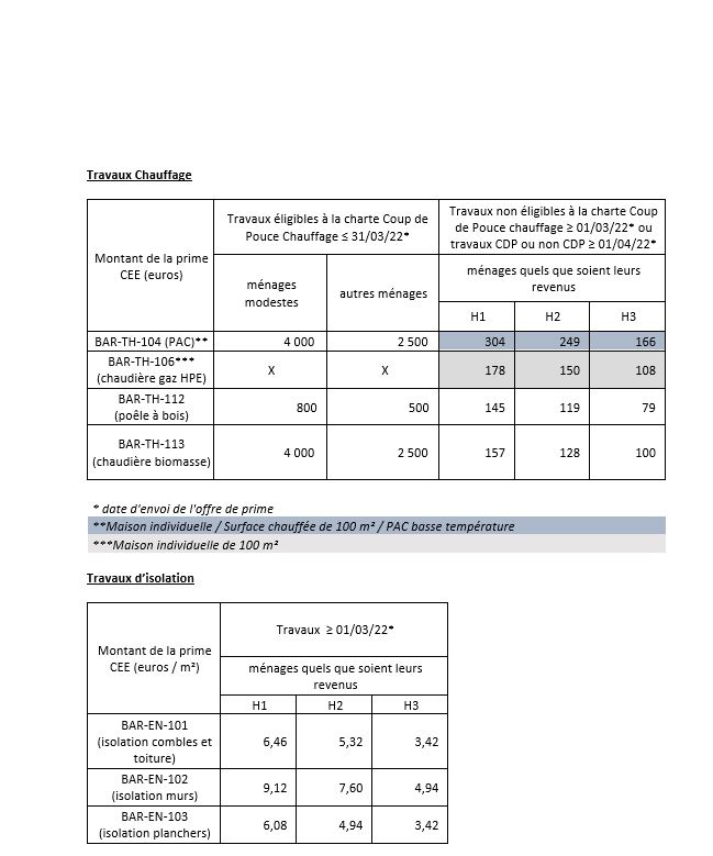 Butagaz artiprimes : baisse des primes CEE au 1er mars ・ CAPEB
