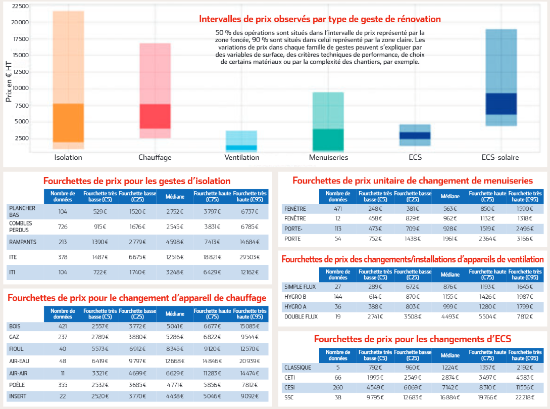 Etude des prix : Que coutent les travaux de rénovation énergétique ...